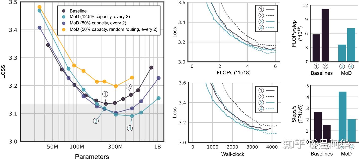 【LLM前沿技术】《Mixture-of-Depths: Dynamically allocating compute in transformer-based language models ...