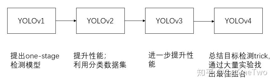 总结 | 一文读懂 YOLOv1,v2,v3,v4 发展史 - 知乎