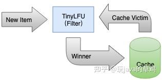 缓存之王Caffeine Cache，性能比Guava更强 - 知乎
