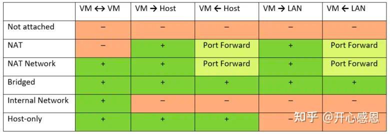 VirtualBox网络配置超全详解 - 知乎