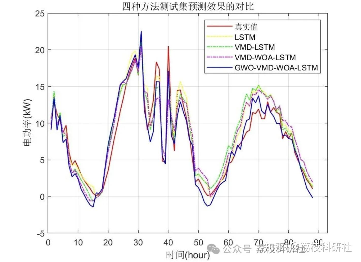 多模型对比|基于GWO-VMD-WOA-LSTM的光伏发电时序回归预测|Matlab代码实现 - 知乎