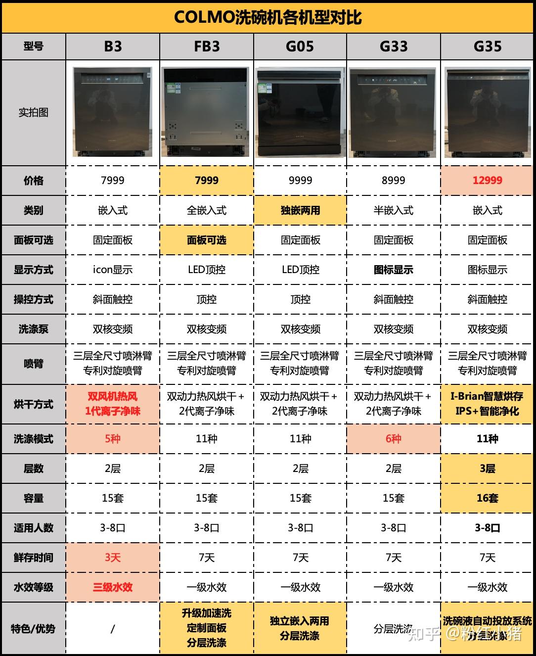 COLMO洗碗机怎么选？COLMO的G33和FB3哪个更实用？COLMO洗碗机必看推荐攻略（9月更新） - 知乎
