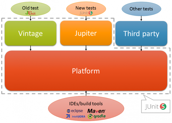 JUnit5教程(1)：JUnit5架构和第一个测试示例 - 知乎