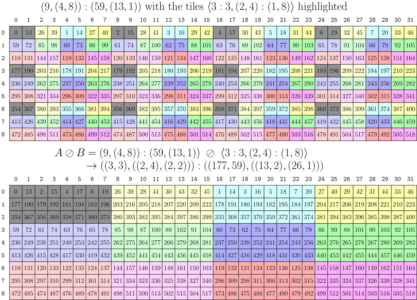 Layout Algebra - 知乎