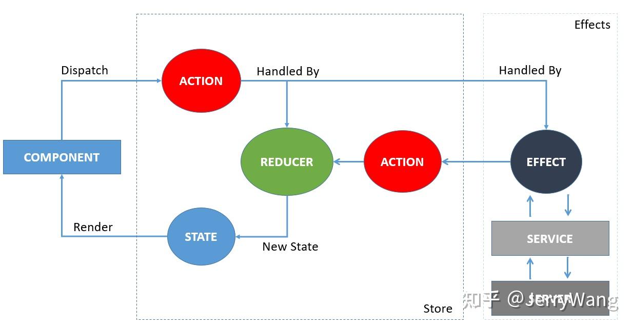 Angular Ngrx Store Effect 和 Action 的交互流程 - 知乎