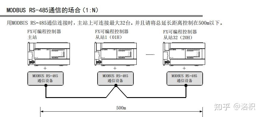 三菱PLC的 MODBUS RS-485通信 - 知乎