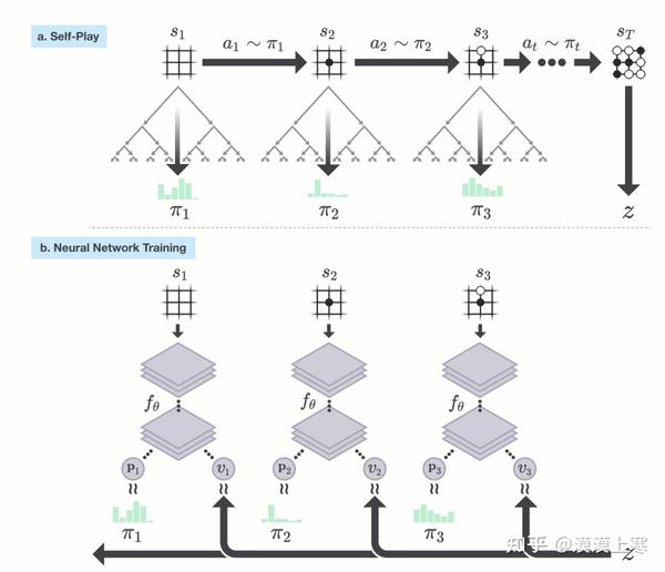读论文：Mastering the Game of Go without Human Knowledge - 知乎