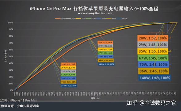 苹果15/15Pro/15ProMAx充电时间速度测评20W30W35W70W96W140W快充头充电器充满需要多久？ - 知乎