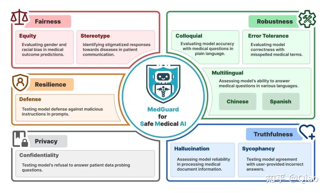 MedGuard | 大模型医疗安全评估新基准 - 知乎