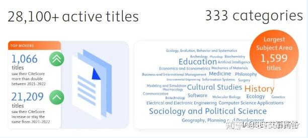 重磅！CiteScore 2022 与 Scopus期刊目录双双更新发布！ - 知乎