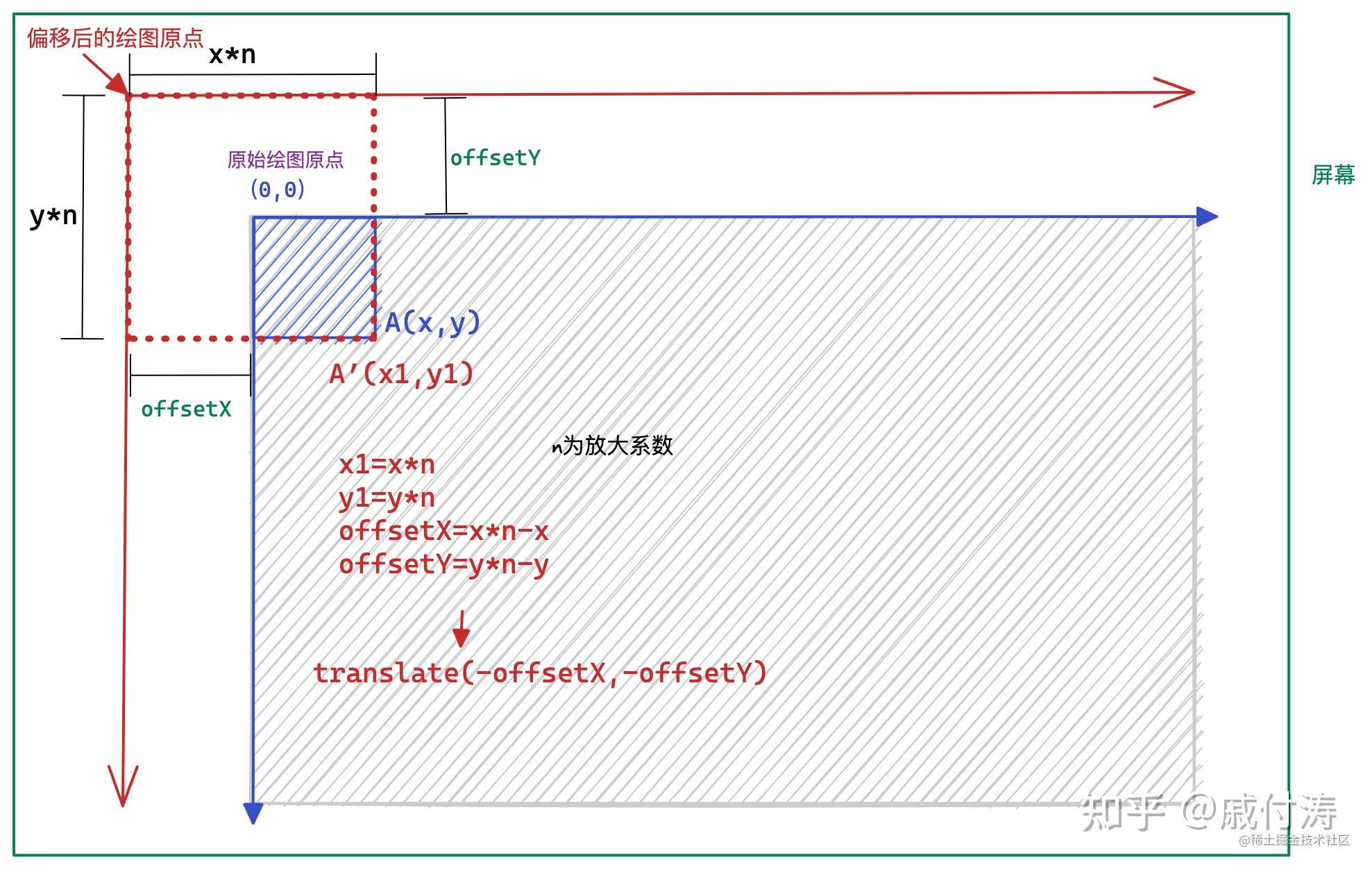Canvas鼠标滚轮缩放以及画布拖动(图文并茂版) - 知乎