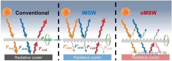 宁波大学《Nano Energy》：让被动辐射制冷化静为动！ - 知乎