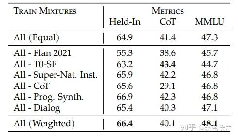 谷歌大模型指令微调：The Flan Collection - 知乎