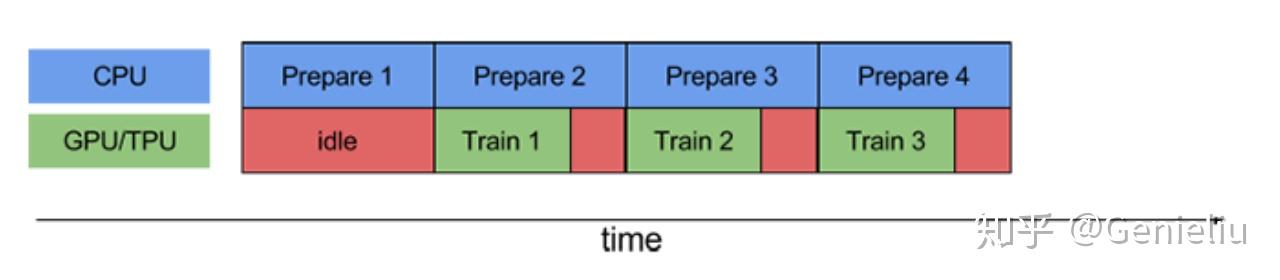 Tensorflow之dataset介绍 - 知乎