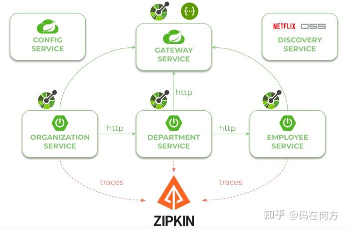 使用 Spring Boot 3 和 Spring Cloud 的微服务 - 知乎