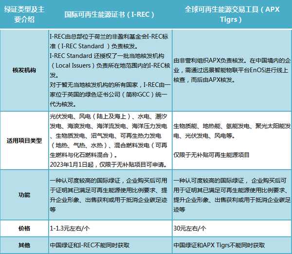 焦点|一文读懂I-REC国际绿证 - 知乎
