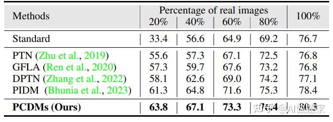 腾讯AI Lab提出了一种使用渐进式条件扩散模型（PCDMs）完成姿态引导人物图像合成的新方法! - 知乎