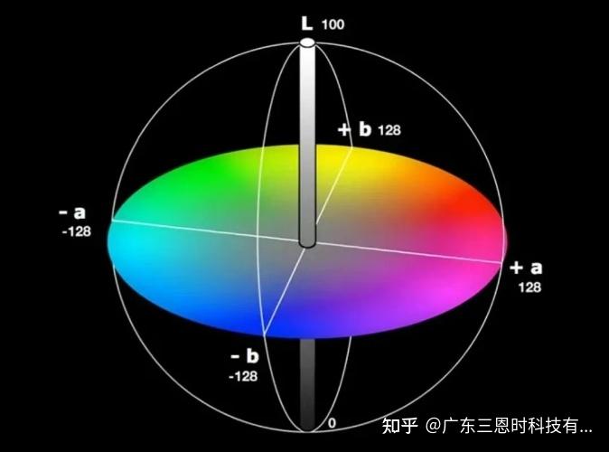 一看就懂的CIE1976 (Lab*) 色空间与色差公式（ΔE*ab） - 知乎