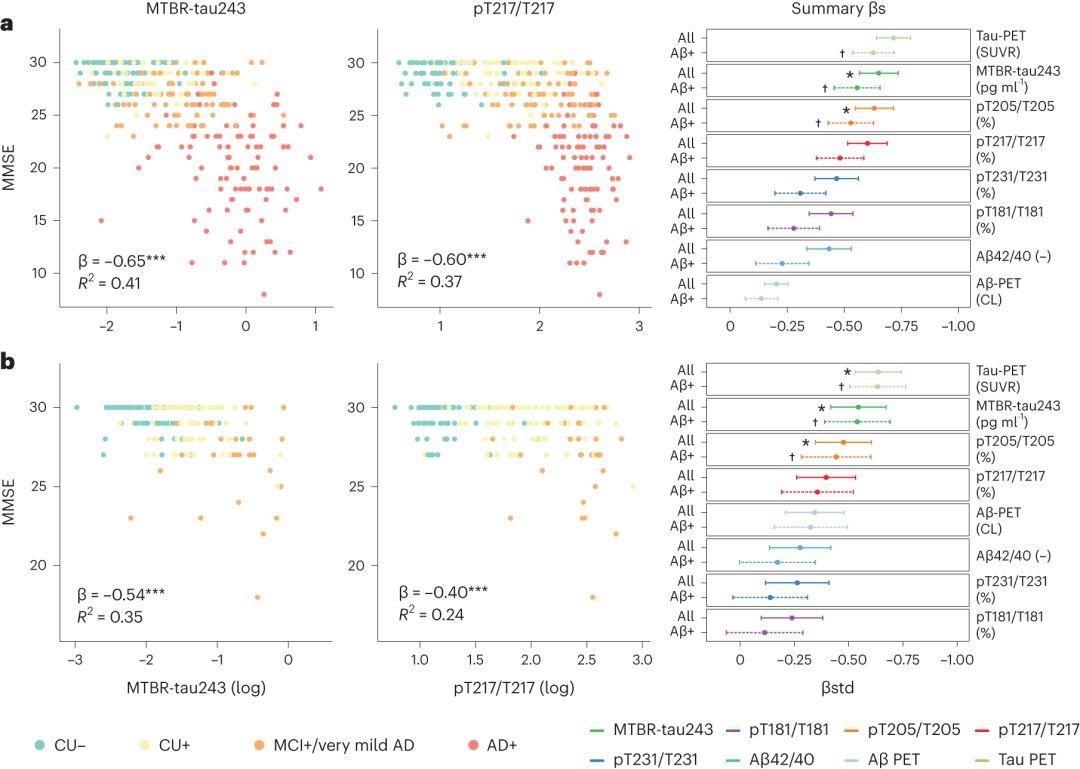 Nat Med: 发现更好的AD中tau缠结病理学的生物标志物，助力AD诊断 - 知乎