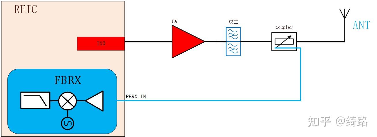 5G功控 FBRX架构 - 知乎