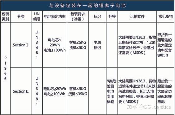 锂电池空运包装要求 - 知乎