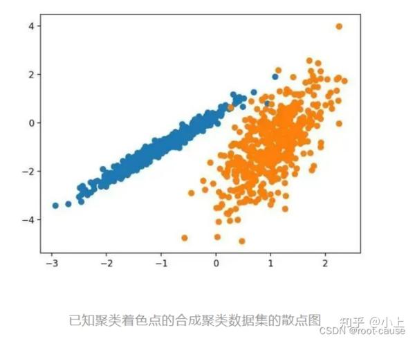 Python scikit-learn库中10种聚类算法应用 - 知乎