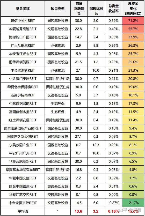 reits最全打新攻略，分享一个全新低风险投资方法... - 知乎