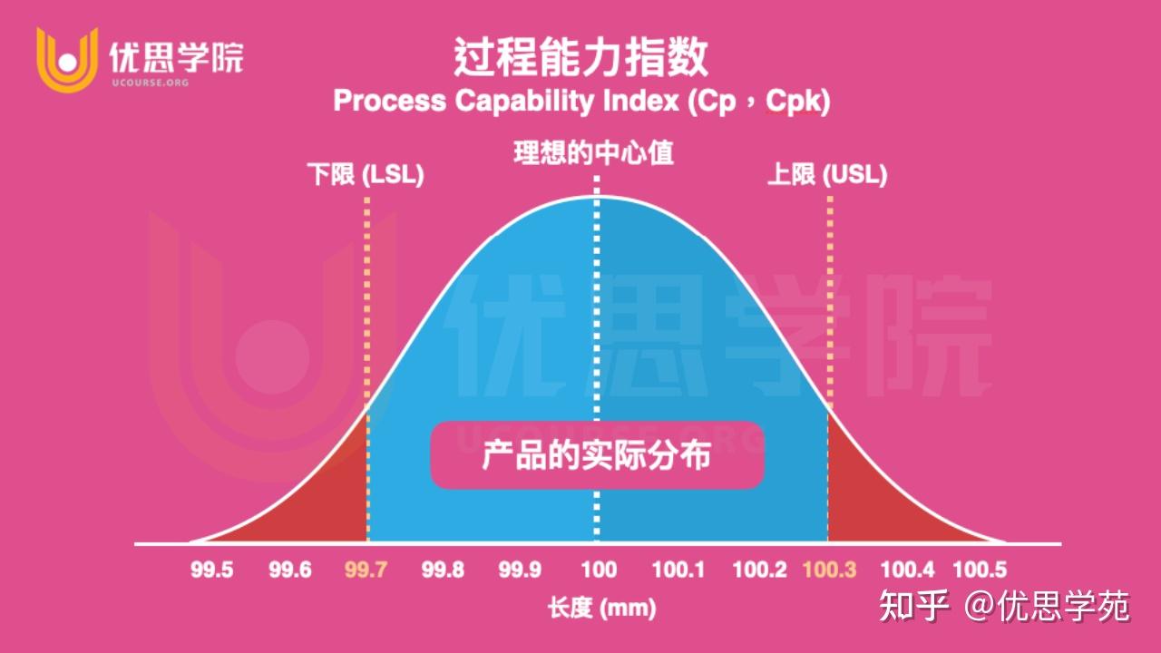 干货｜一文读懂Cp和Cpk的意义和计算方法 - 知乎