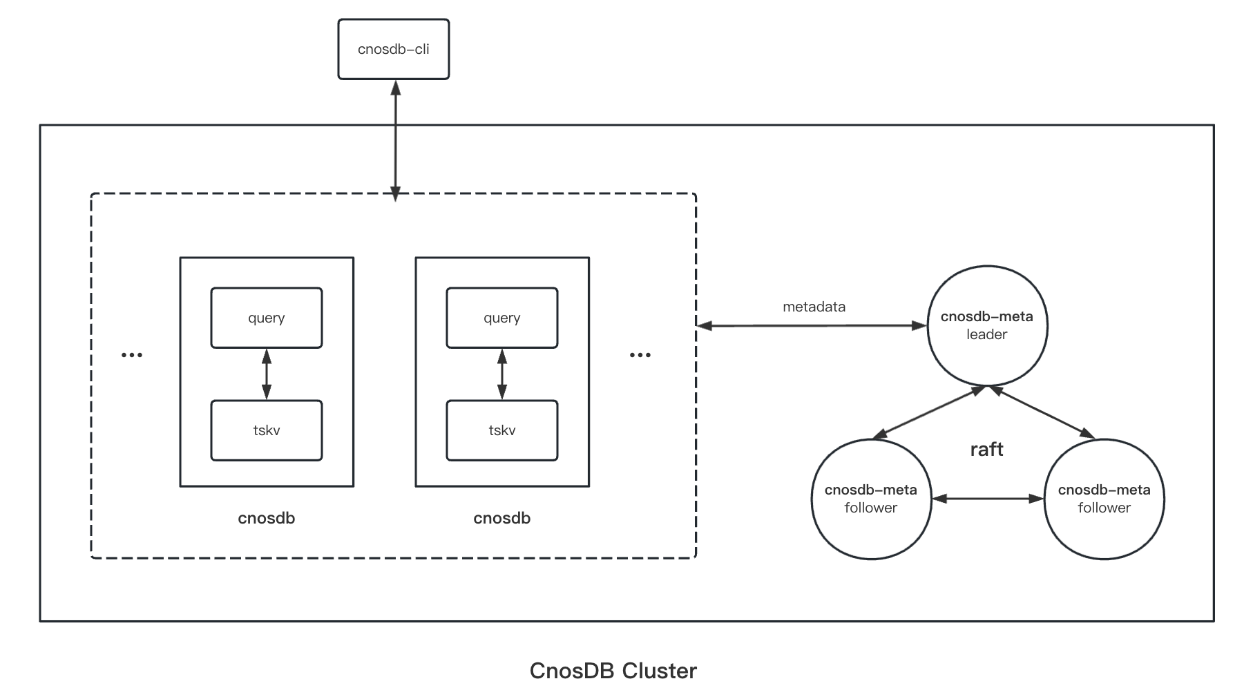 CnosDB有主复制演进历程 - 知乎