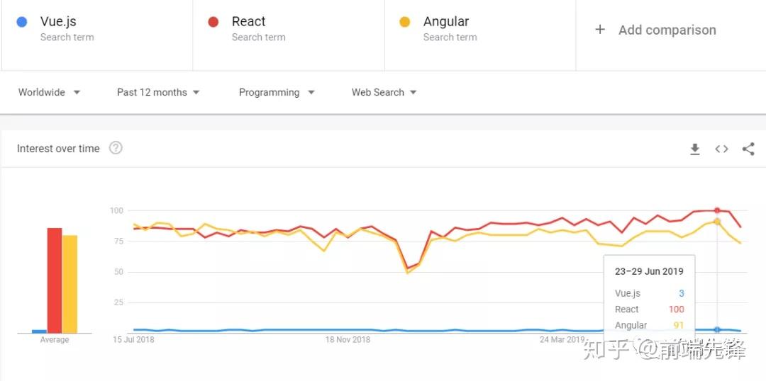 React Vs Vue：2020年选哪个更好？ 知乎