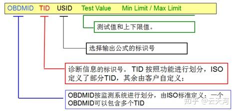 OBD(On-Board Diagnostic)介绍 - 知乎
