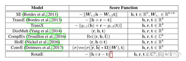 Rotate——论文《rotate Knowledge Graph Embedding By Relational Rotation In 8602