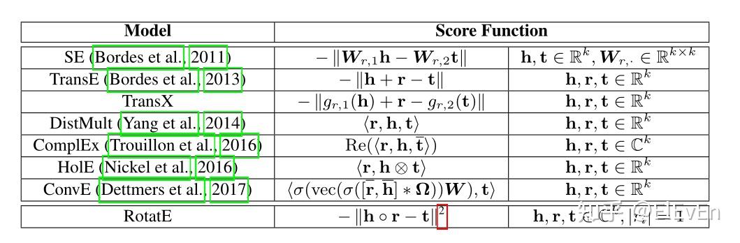 Rotate——论文《rotate Knowledge Graph Embedding By Relational Rotation In Complex Space Iclr2019》阅读
