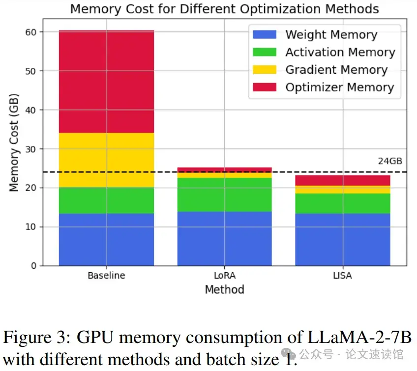论文学习：LISA：使用层重要性采样来进行LLM的内存高效微调 - 知乎