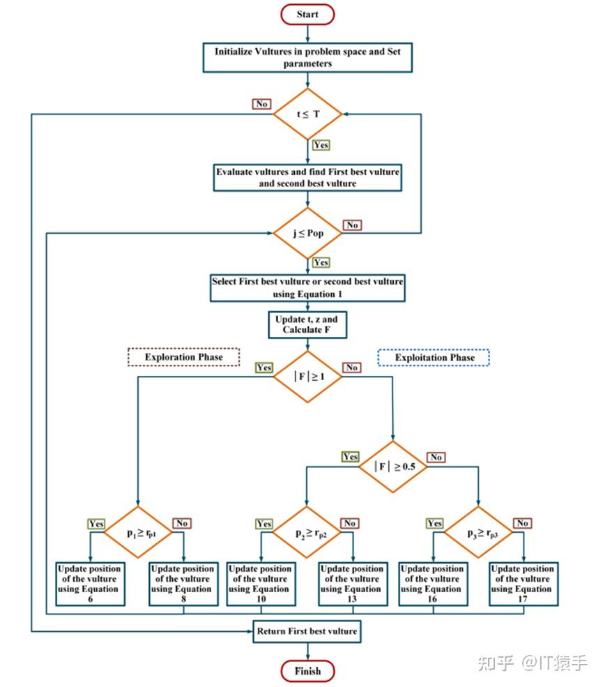 多目标优化算法：多目标非洲秃鹫优化算法（Multiple Objective African vultures optimization algorithm，MOAVOA）Matlab代码 - 知乎