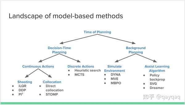 [6] [model-based] Survey on MBRL - 知乎