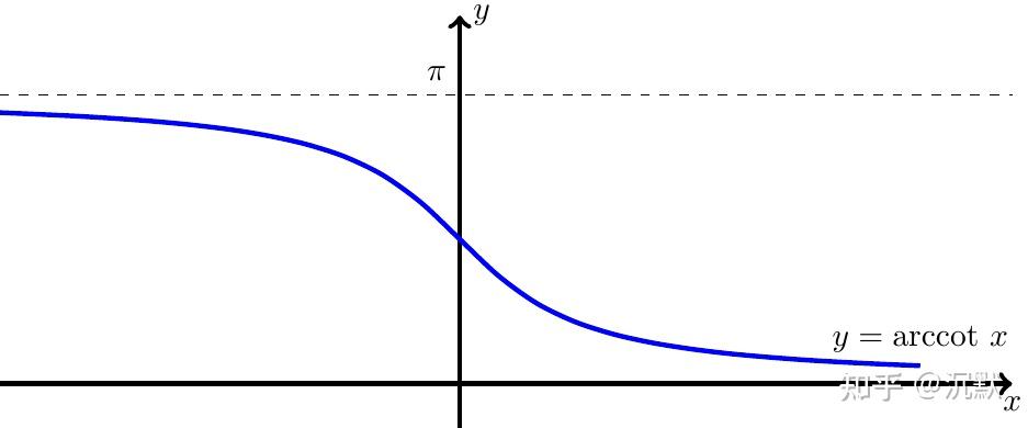 【Latex技巧】利用Tikz画常见的三角函数图像 - 知乎