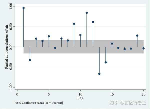 Stata 如何建立 AR/MA/ARIMA 模型及定阶？ - 知乎