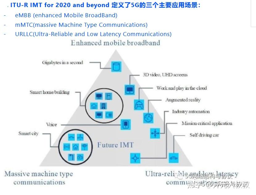 6G发展里程碑--ITU-R WP5D通过6G框架和总目标 - 知乎
