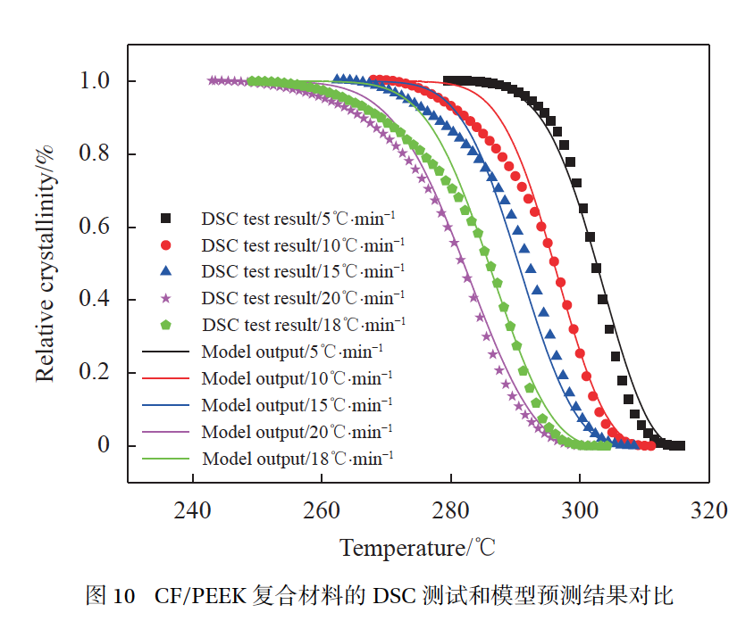 【学术前沿】CF/PEEK热塑性复合材料结晶行为表征及分析 - 知乎