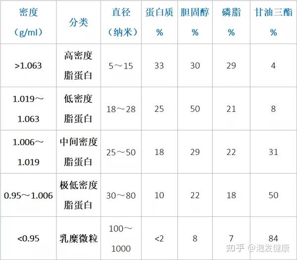 你不知道的“sd-LDL-C”和"LPO"——更明确地预测严重心血管疾病、甚至死亡！ - 知乎