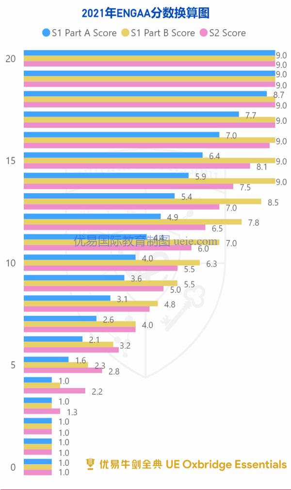 备考指南｜剑桥ENGAA工程考试【2022】 - 知乎