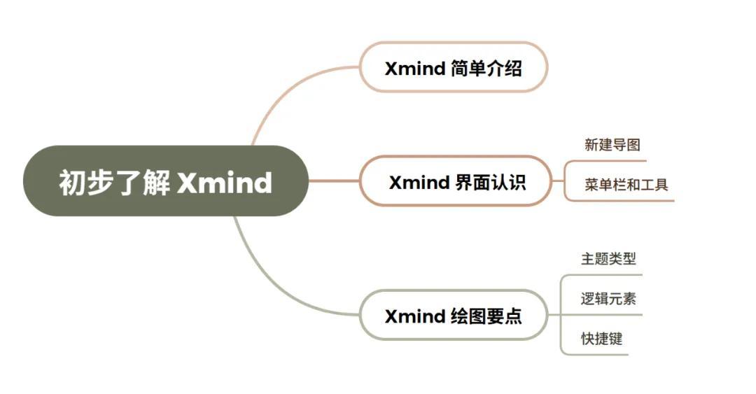 慧学（8）：初步了解Xmind - 知乎