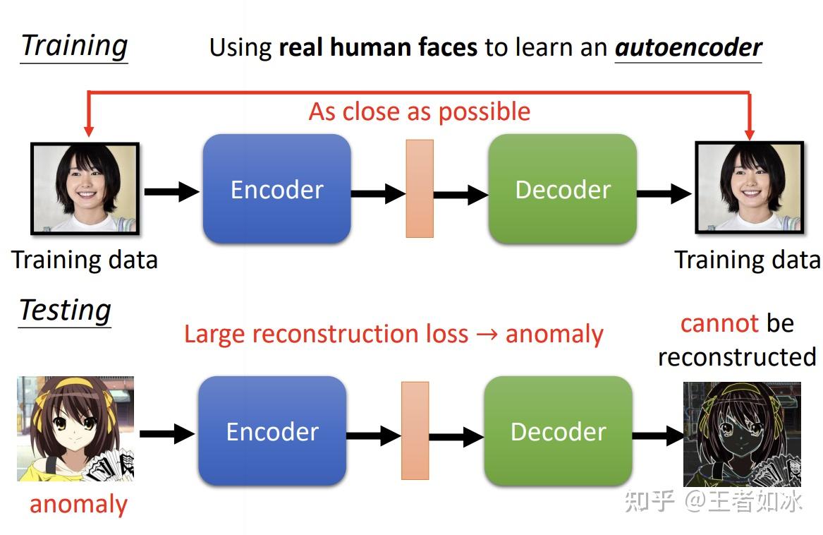Autoencoder（李宏毅）机器学习 2023 Spring HW8 - 知乎