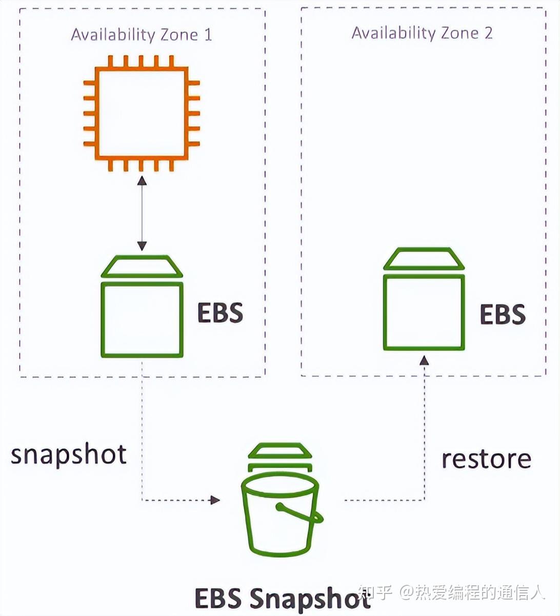 AWS助理架构师认证培训 | EC2 Instance Storage - 知乎