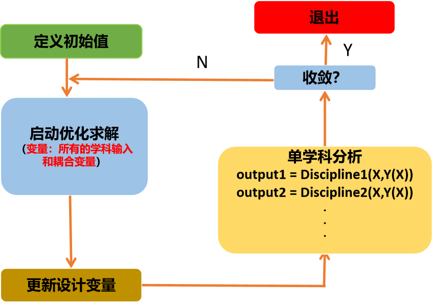 SiPESC.OPT 多学科优化设计 - 知乎