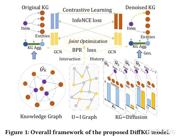 论文解读：DiffKG - 知乎