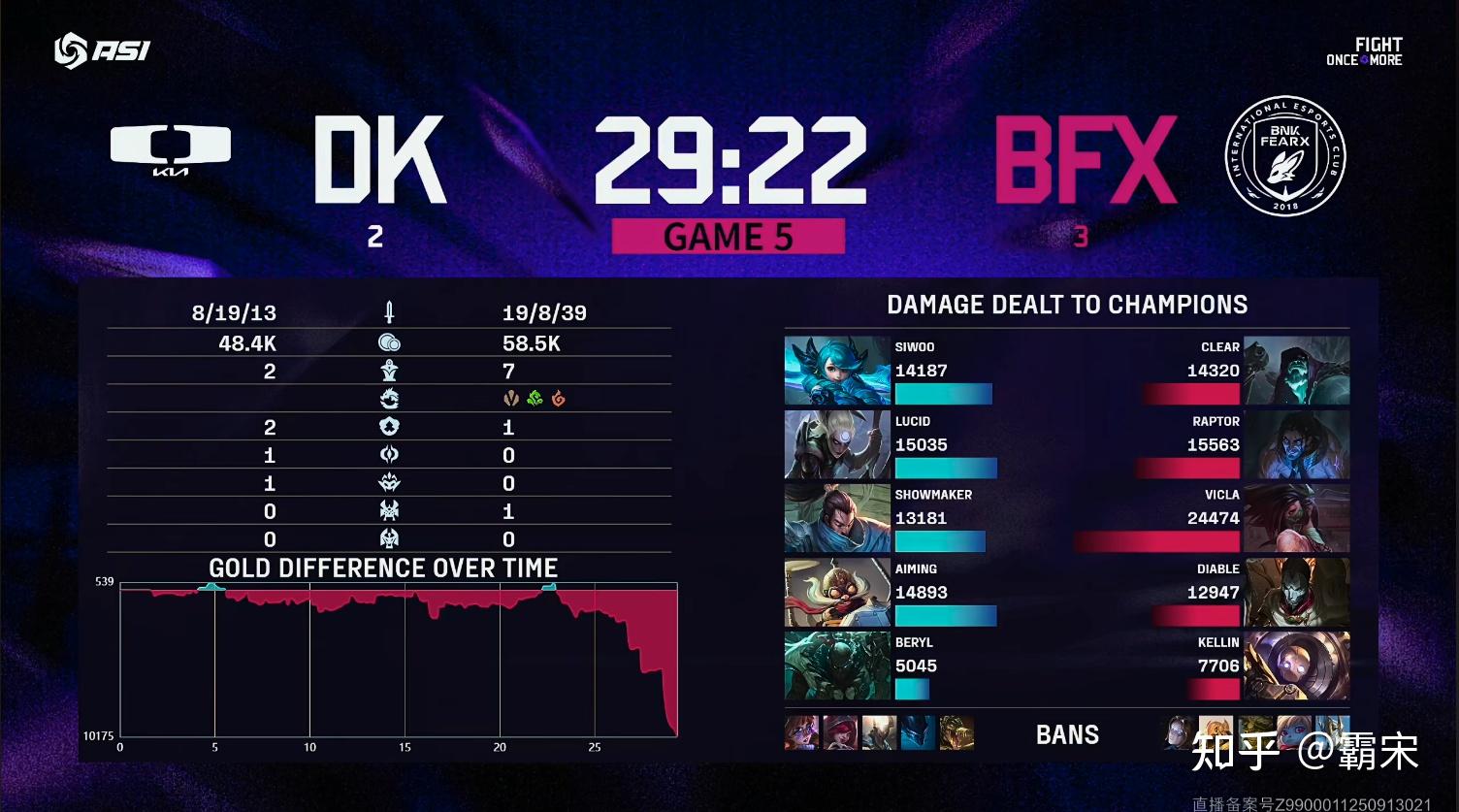 新王诞生！BFX五局击败DK，斩获第一届亚洲邀请赛冠军 - 知乎