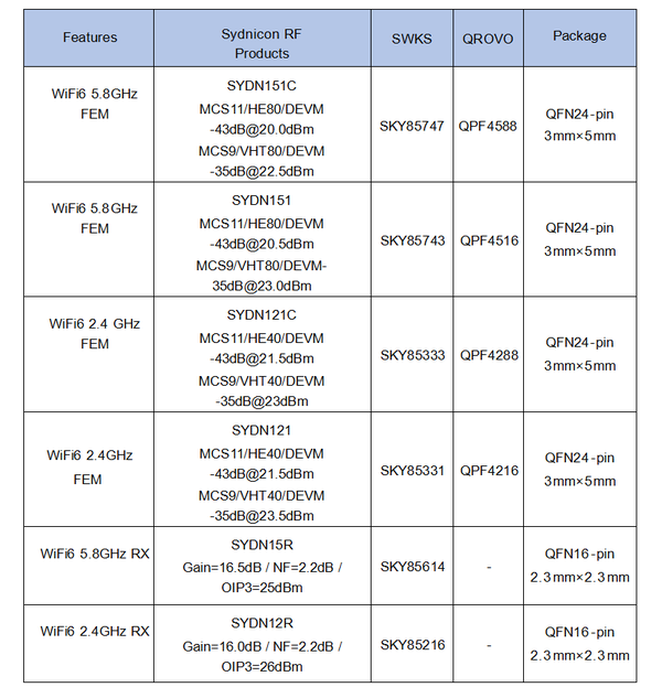 国产芯片正崛起！WiFi6 FEM射频前端模组芯片 - 知乎