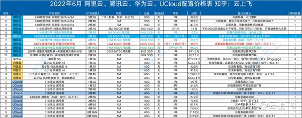 云服务器哪家好？2023年阿里云、腾讯云、华为云、Ucloud云服务器配置及价格对比【每月更新】 - 知乎